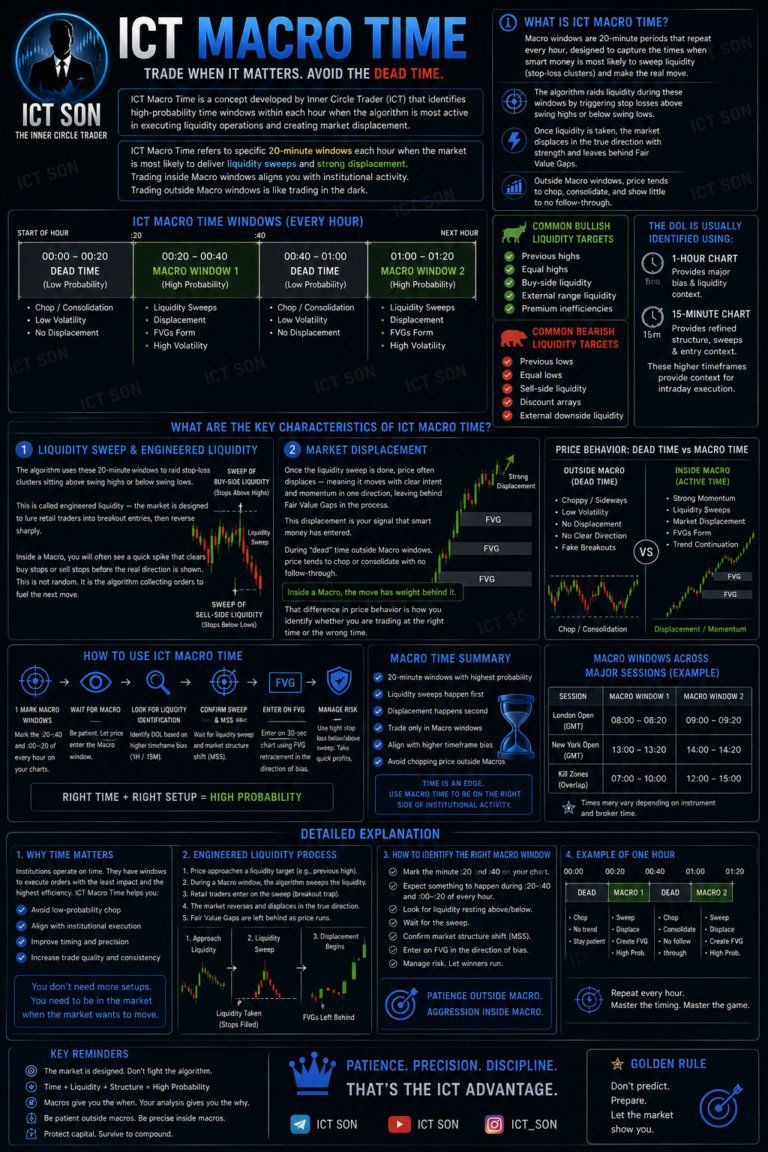 What is ICT Macro Time for Forex, Indices, and Futures? - ICT Killzone ...